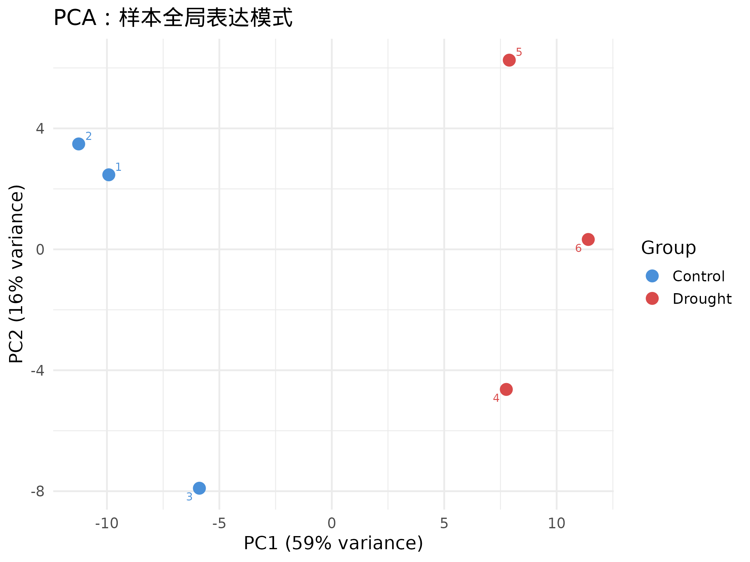 第 5 篇 - RNA-seq 最佳实践系列